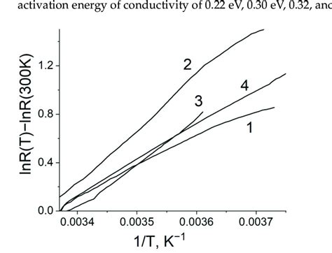 dependence of logarithm of relative resistivity of 1 4 on reciprocal