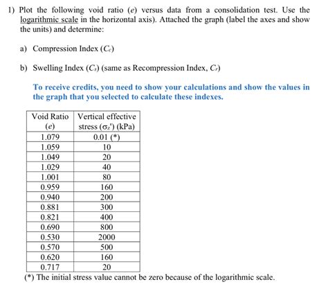 solved 1 plot the following void ratio e versus data from