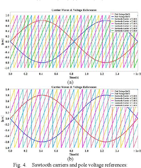 Figure From PWM Carrier Effects On The Harmonic Distortion Of Output Voltage In Single Delta