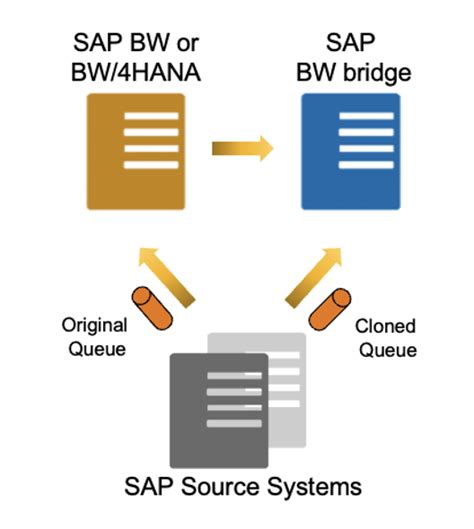 Sap Datasphere Sap Bw Bridge Demystifying The Re Sap Community