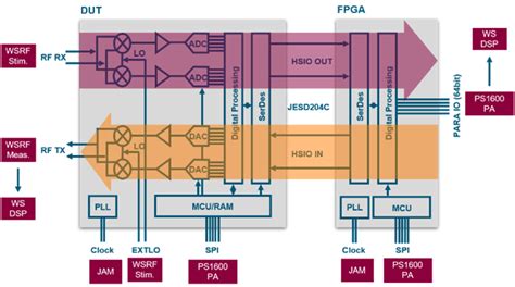 基于板载fpga的5g基站芯片的低成本测试方案