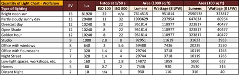 Photography Basics Lumens Vs Candelas Candle Vs Lux Vs Footcandle Vs Watts Vs Irradiance Vs