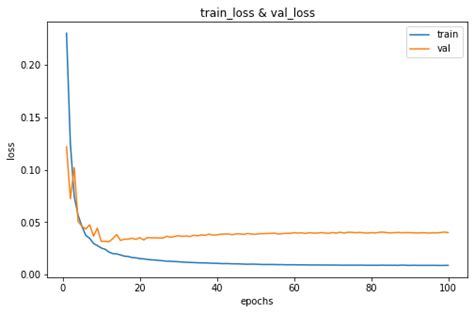 Machine Learning Train Acc Vs Validation Acc Cross Validated