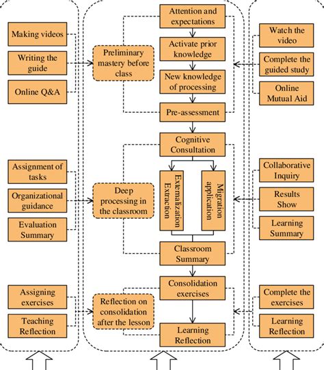 Deep Learning Based Flipped Classroom Teaching Model Download