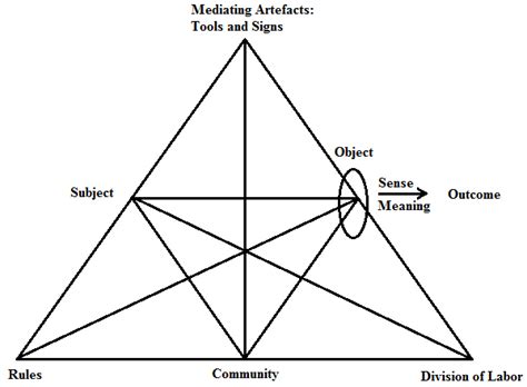 Second Generation Activity Theory Model Engeström 1999 P31