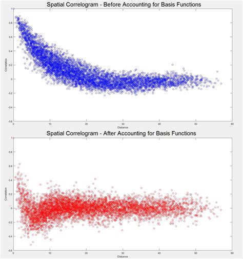 Correlogram Of 6 Day Ahead Forecast Errors For Before Top And After Download Scientific
