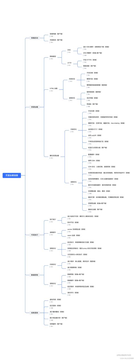 前端性能优化 Csdn博客