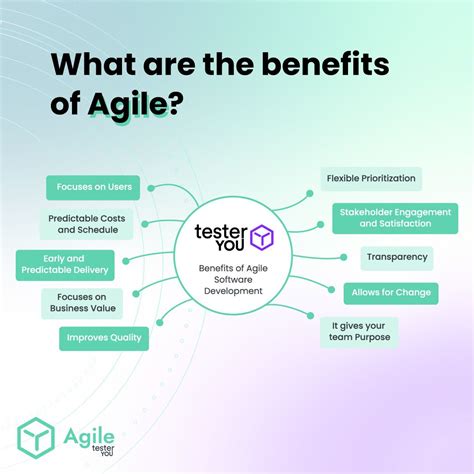 Learn About The Agile Approach Attesteryou Testeryou Posted On The Topic Linkedin