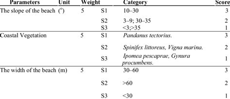 Suitability Matrix For Turtle Nesting Tourism Download Scientific Diagram