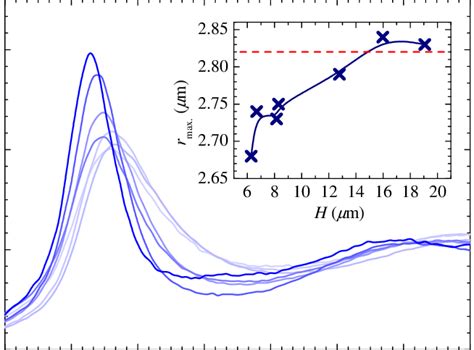 Color Online The Pair Correlation Function Gr For A Range Of H