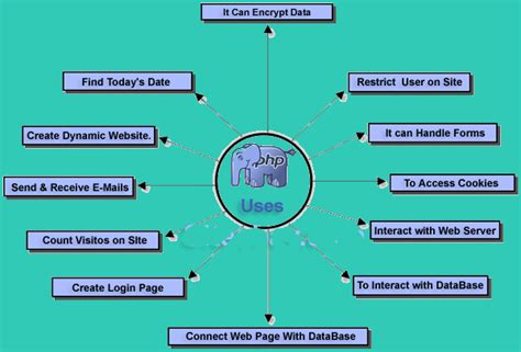 Top 50 PHP Interview Questions And Answers DevOpsbabe Com