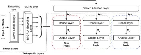 Architecture Of Basic Multitask System With Distinct Shared And Download Scientific Diagram