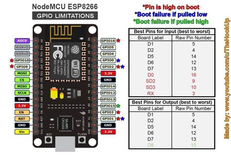 การใช้งานขา Gpio Esp8266 Nodemcu แบบ Digital Smartfarm Rmuti