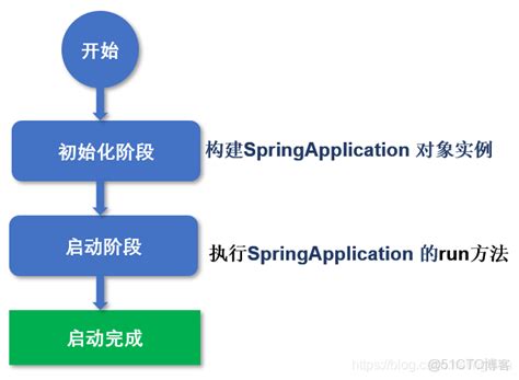 spring boot 框架图 springboot框架原理及流程 蓝月亮的技术博客 51cto博客