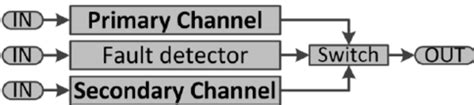 Hom Or Het Triple Modular Redundancy Patterns Download Scientific Diagram