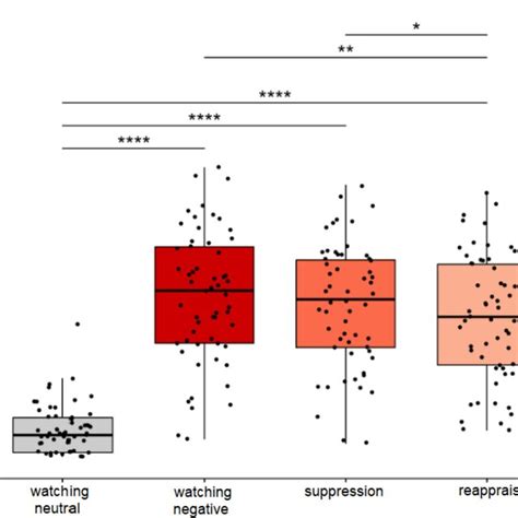 box plots range iqr median of self reported valence in response to
