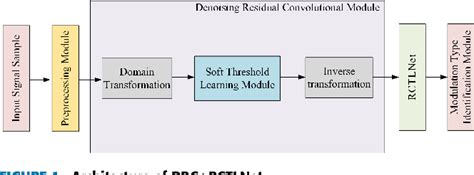figure 1 from modulation signal classification algorithm based on