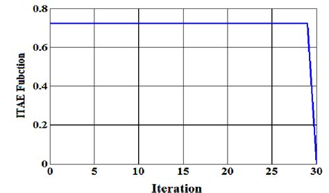 Itae Fitness Function Behavior For Optimal Fopid Controller Download