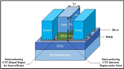 Structure Of Conventional Mosfet Like Cntfet [15] Download Scientific