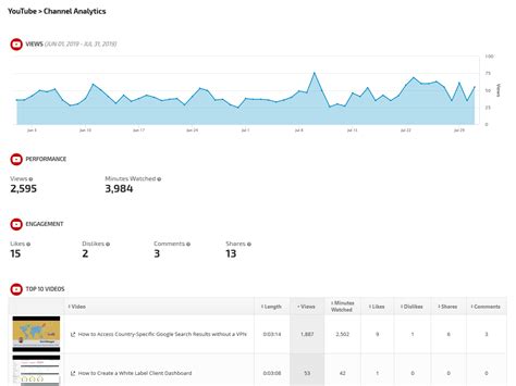 YouTube Channel Analytics Dashboard Rank Ranger