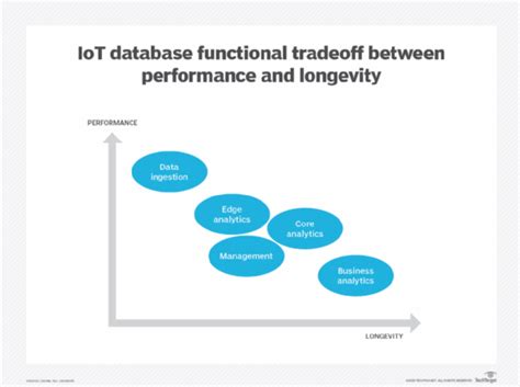 5 Steps To Select The Best IoT Database TechTarget