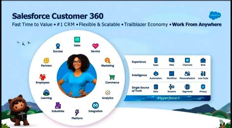 Salesforce Customer 360 At ₹ 10000 Year In Secunderabad Id 2849563866762