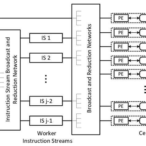 A Column Wise Block Striped And B Row Wise Block Striped