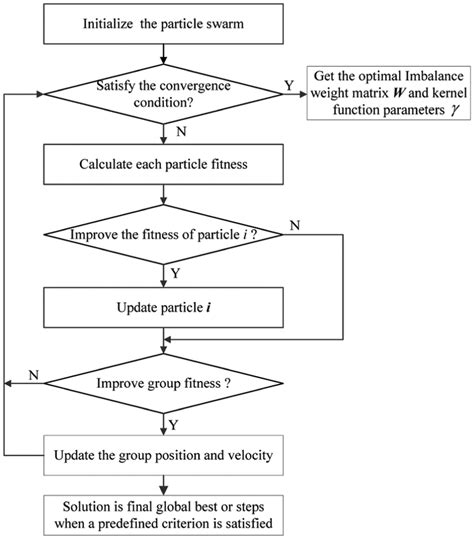 Flowchart Of The Particle Swarm Optimization Download Scientific Diagram