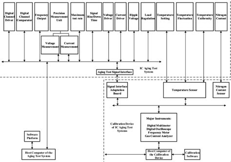 The Construction Diagram Of Calibration Device Of Ic Aging Test Systems Download Scientific