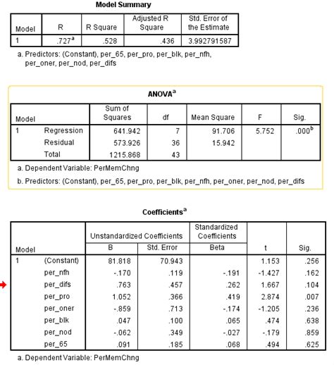 Regression Can I Use A Model If Most Of The Variables Are Not Statistically Significant