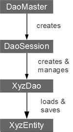 Introduction GreenDAO Android ORM For SQLite