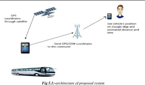 Figure 51 From Real Time Bus Tracking System Semantic Scholar