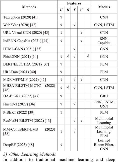 Pdf A Review Of Data Driven Approaches For Malicious Website