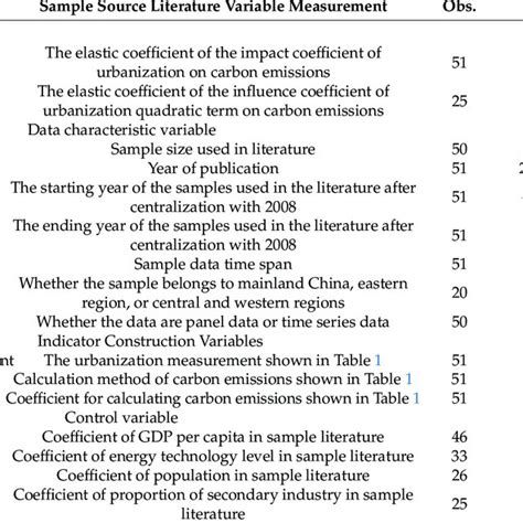 Descriptions Of Meta Regression Analysis Variables Download