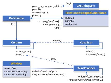 Mykola Kovalenko On Linkedin Snowpark Api The Object Model
