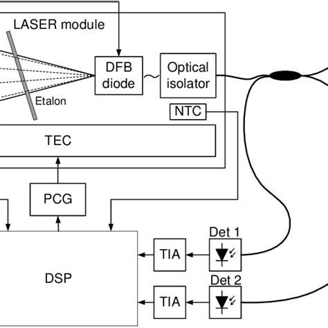 Pdf High Resolution Spectrally Resolved Fiber Optic Sensor Interrogation System Based On A