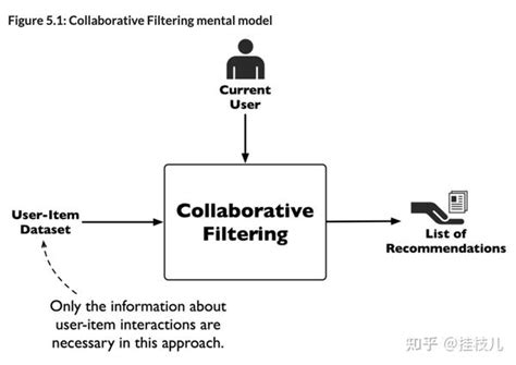 基于图算法的协同过滤(collaborative Filtering) 笔记 知乎 基于图算法的协同过滤(collaborative Filtering) 笔记 知乎