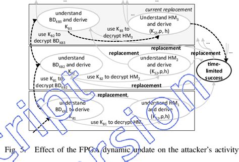 Figure From FPGA Based Remote Code Integrity Verification Of Programs In Distributed Embedded