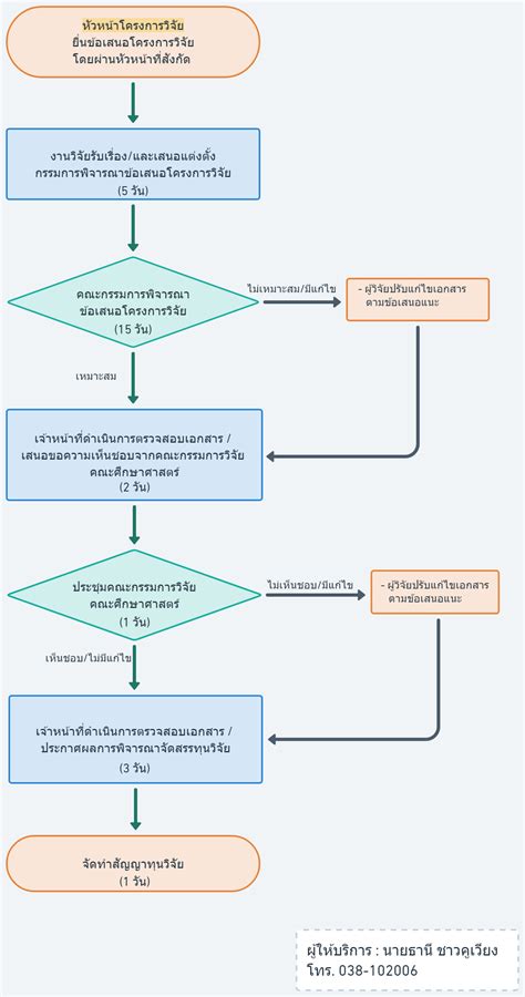 แผนผังขั้นตอนการให้บริการ Service Flow คณะศึกษาศาสตร์ มหาวิทยาลัยบูรพา
