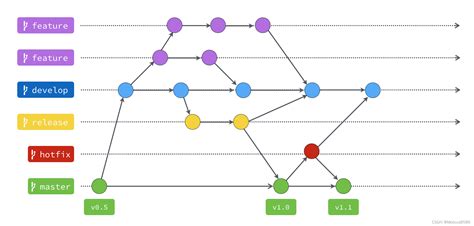 图解git工作流程（git总结，不适合初学者） git流程图 csdn博客