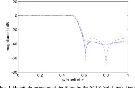 Figure 1 From A Sequential Constrained Least Squares Method To Minimax