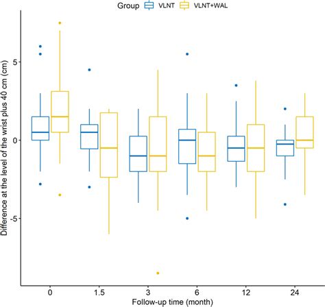 Differences Of Circumferences Between The Lymphedematous And The Download Scientific Diagram