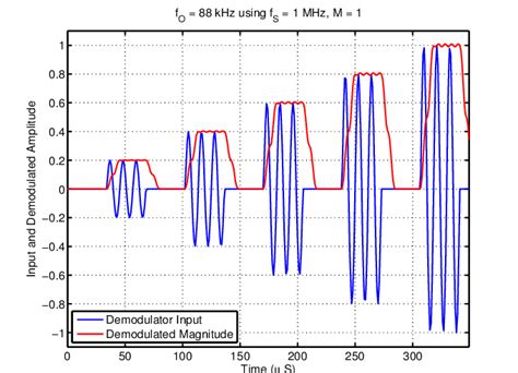 Matlab Simulation Demonstrating Speed Of Convergence Download