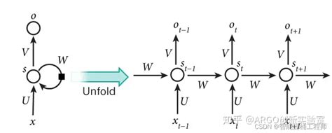 算法学习笔记：循环神经网络（recurrent neural network rnn发展 csdn博客