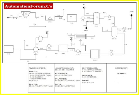 What Is Process Flow Diagram PFD
