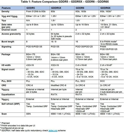 تحلیلگران چه دیدگاهی درباره Gddr6x و Lpddr5x و استانداردهای دیگر دارند؟ زومیت