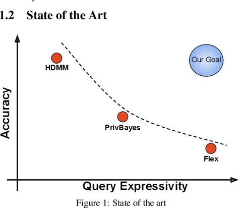 Figure 1 From Architecting A Differentially Private Sql Engine