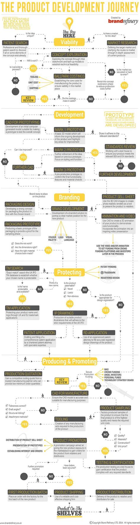 Product Development Journey Infographic Stage Gate Model