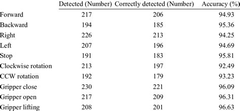 Accuracy Of Hand Recognition Algorithm Download Scientific Diagram