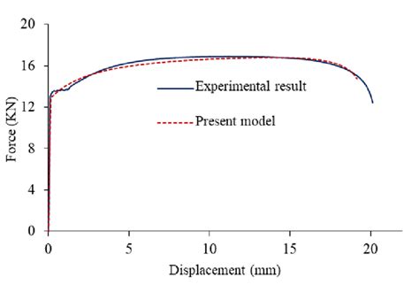 Experimental And Numerical Force Displacement Curves Download